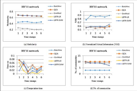 Figure 1 From An Analysis Of The Dynamic Community Detection Algorithms