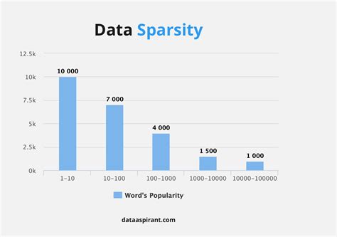 data sparsity