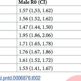 R Calculations Stratified By Age And Sex With Accompanying Credible Download Table