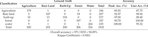 error matrix of the traditional supervised classification tsc
