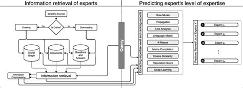 The Procedures Of Expert Recommendation System Download Scientific Diagram