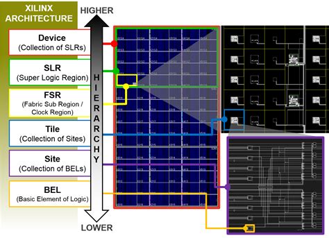 Super Logic Region Slr 在xilinx Fpga架构 Ew帮帮网