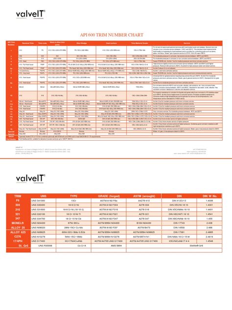 Api 600 Trim Number Chart Api Valve Corrosion Materials Science