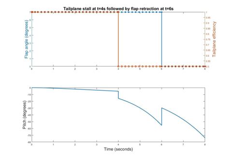 Pitch Response With Tailplane Stall Then Flap Retraction Download