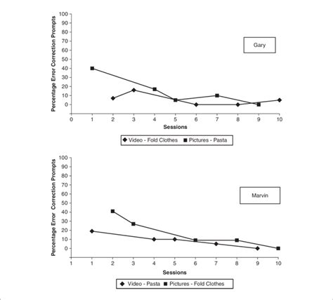 Percentage Of Error Correction Prompts Used During Instruction Download Scientific Diagram