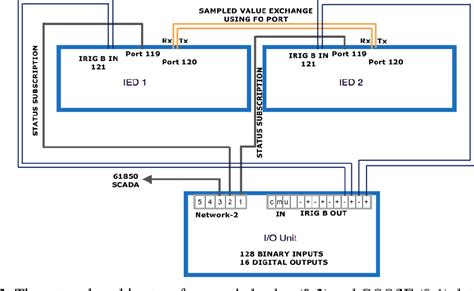 Figure 2 From Performance Evaluation Of Iec 61850 Process Bus 9 2