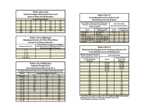 Pec Tables Standard Ampere Ratings And Conductor Specifications Studocu