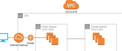 Step By Step Guide To Setting Up A Secure And Scalable Vpc On Aws Using Terraform Dev Community