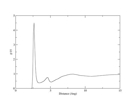 Amber How To Calculate Coordination Number From Rdf Profile Using