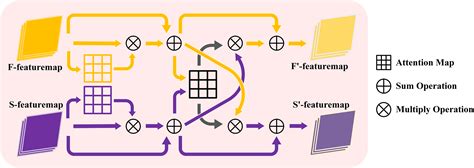 Combined Spatial And Frequency Dual Stream Network For Face Forgery Detection Peerj