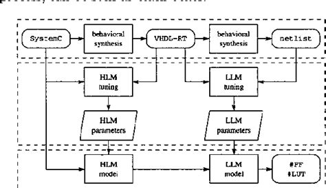 Figure 1 From An Area Estimation Methodology For Fpga Based Designs At Systemc Level Semantic