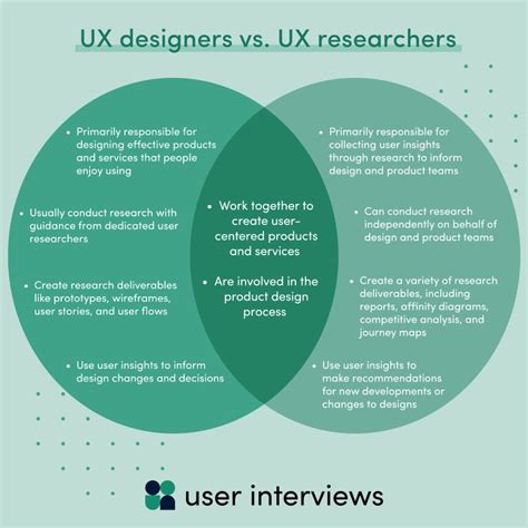 The Ux Designers Guide To User Research 🔎 Common Research Methods Ux… User Interviews