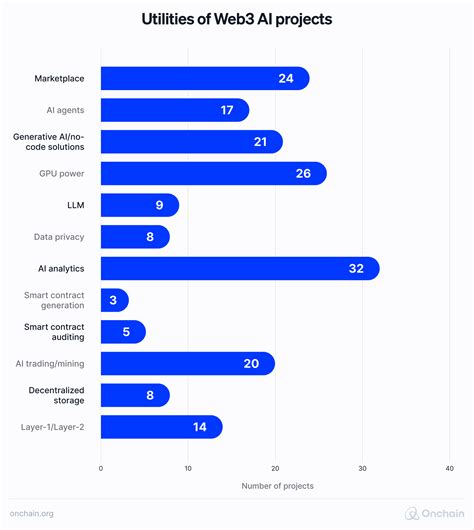 Ai And Blockchain Disruption Unveiling Perfect Synergy Use Cases Onchain