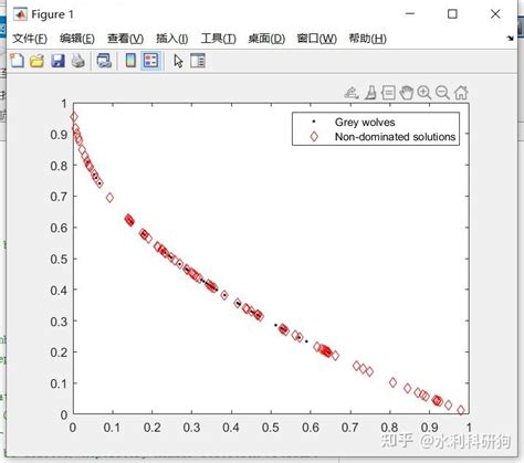 多目标灰狼算法有哪些优缺点？ 知乎