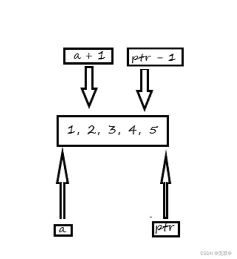 攻破《数组与指针》相关笔试题（二） csdn博客