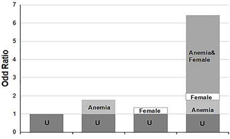 Effect Modification By Sex Of The Hemoglobin Concentration CIA