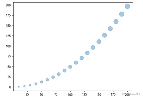 用面向对象api绘制直方图，饼图，散点图，误差棒图randomrandomstate19680801 Csdn博客