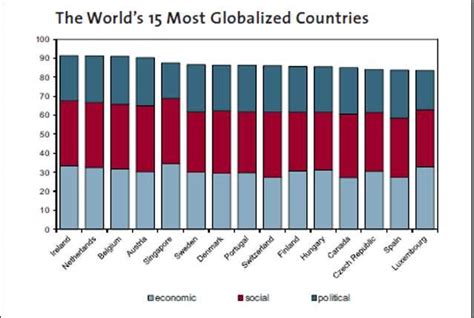 Globalization Index By Publicized Download Scientific Diagram