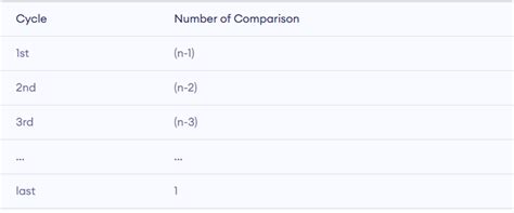 Selection Sort Algorithm And Selection Sort Time Complexities Data