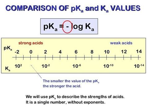 acid ka chart ponasa
