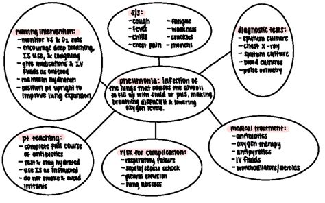 Pneumonia Nursing Interventions And Patient Teaching Nur 101 Studocu