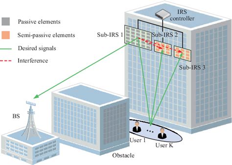 Figure 1 From Location Sensing And Beamforming Design For Irs Enabled Multi User Isac Systems