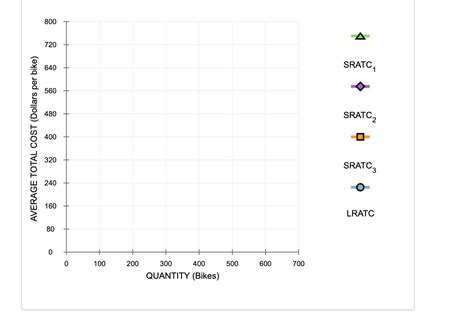 On The Following Graph Plot The Three Sratc Curves