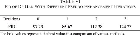 Table Vi From Dp Gan A Transmission Line Bolt Defects Generation Network Based On Dual