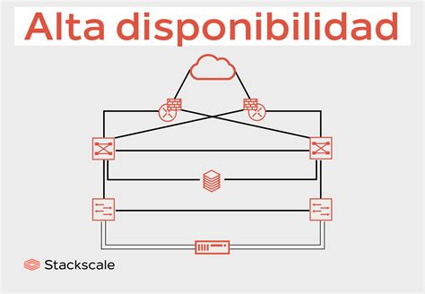 Alta Disponibilidad Ha