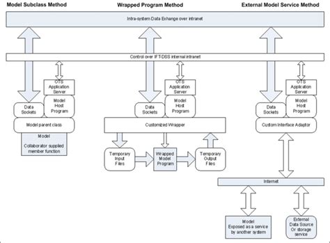 Ift Dss Model Integration Methods Download Scientific Diagram