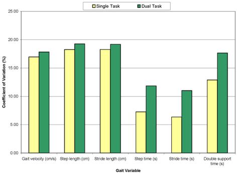 Gait Variability Under Single And Dual Tasks For The Six Gait Variables Download Scientific