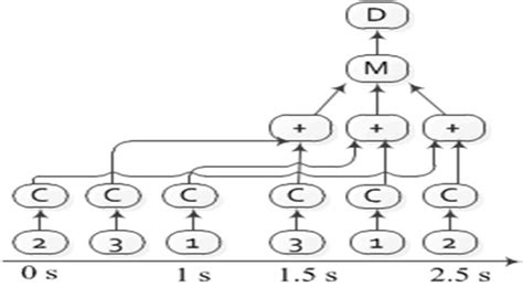Score Summation Approach Means The Command Is Executed After A