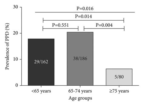 The Prevalence Of Postprocedure Depression Ppd Among The Three Age Download Scientific
