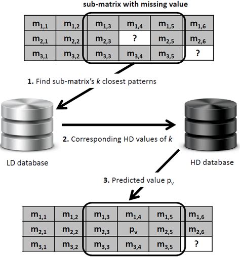 1 We Find The Sub Matrixs K Closest Patterns In The Ld Database 2 Download Scientific