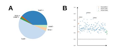 Description Of Predictable Genes In Tcga Luad Tcga Coad And Tcga Brca Download Scientific