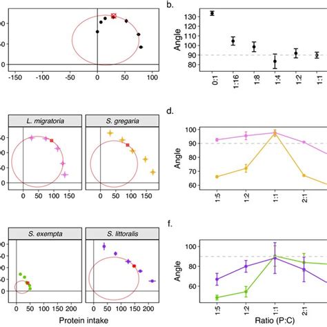 Nutritional Arrays Closest Distance Optimisation Cdo And The