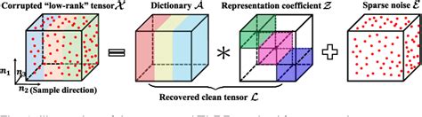 Figure 1 From Tensor Low Rank Representation For Data Recovery And Clustering Semantic Scholar