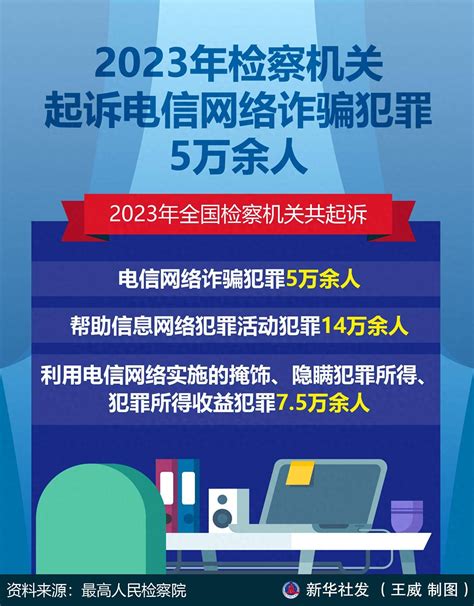 （图表）2023年检察机关起诉电信网络诈骗犯罪5万余人新华社所得全国