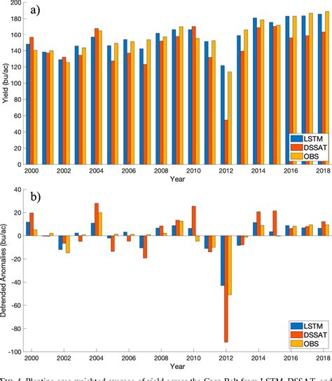 Figure 4 From Machine Learning Crop Yield Models Based On Meteorological Features And Comparison