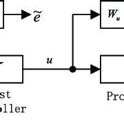 Robust Control Structure Diagram Download Scientific Diagram