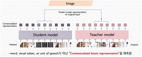 Data2vec 🦷 Ai Be There Or Be Square Abb Track What Ive Learned And Worked And Make