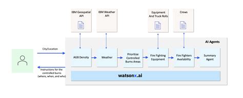 Github Ibm Self Serve Assetsagentic Ai For Wildfire Resilience