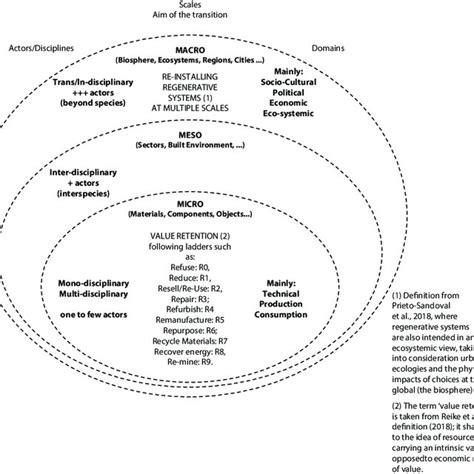 6 Visualisation Of Different Scales Of Circularity By The Authors