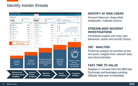 Qradar Security Intelligence Overview Pptx