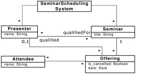 Class Diagram For A Seminar Scheduling System Download Scientific Diagram