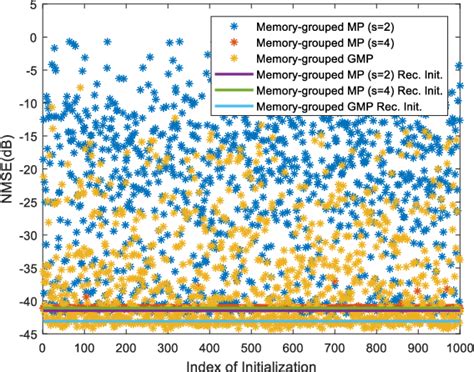 Figure 10 From A Low Sampling Rate Memory Grouped Method For Digital Predistortion With