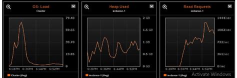 Statistics Are Shown For I Os Load Ii Heap Used And Iii Tp