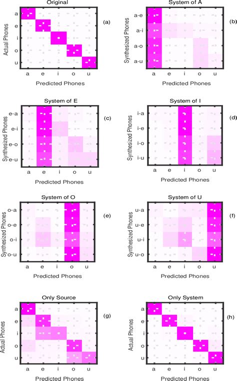 Figure 5 3 From Analysis Of Vowel Articulation And Perception Using Acoustic Parameters