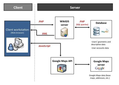 wikigis basic concepts web 2 0 for geospatial collaboration digital