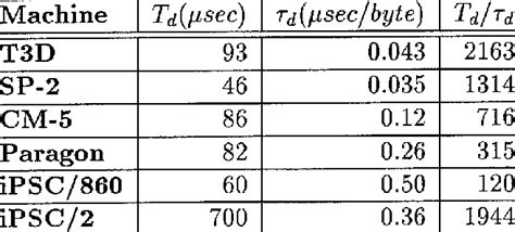 1 Communication Features Of Various Hpc Platforms Download Table